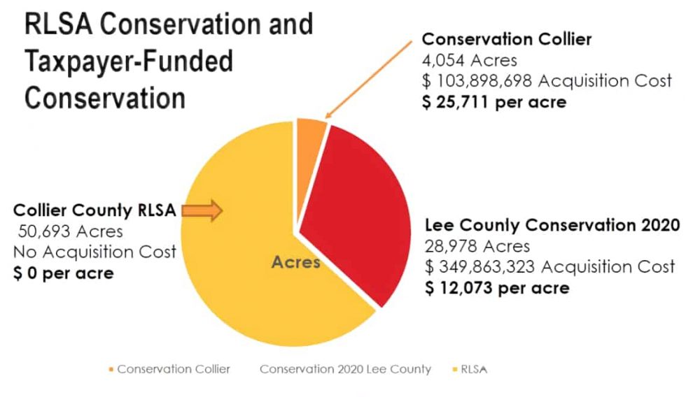Rural Lands Stewardship Area of Collier County, Florida - RLSA Facts